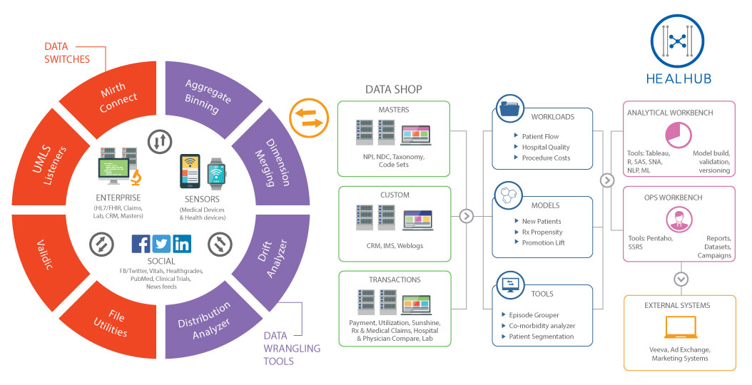 A dynamic DataOps platform for the health care and life sciences industry